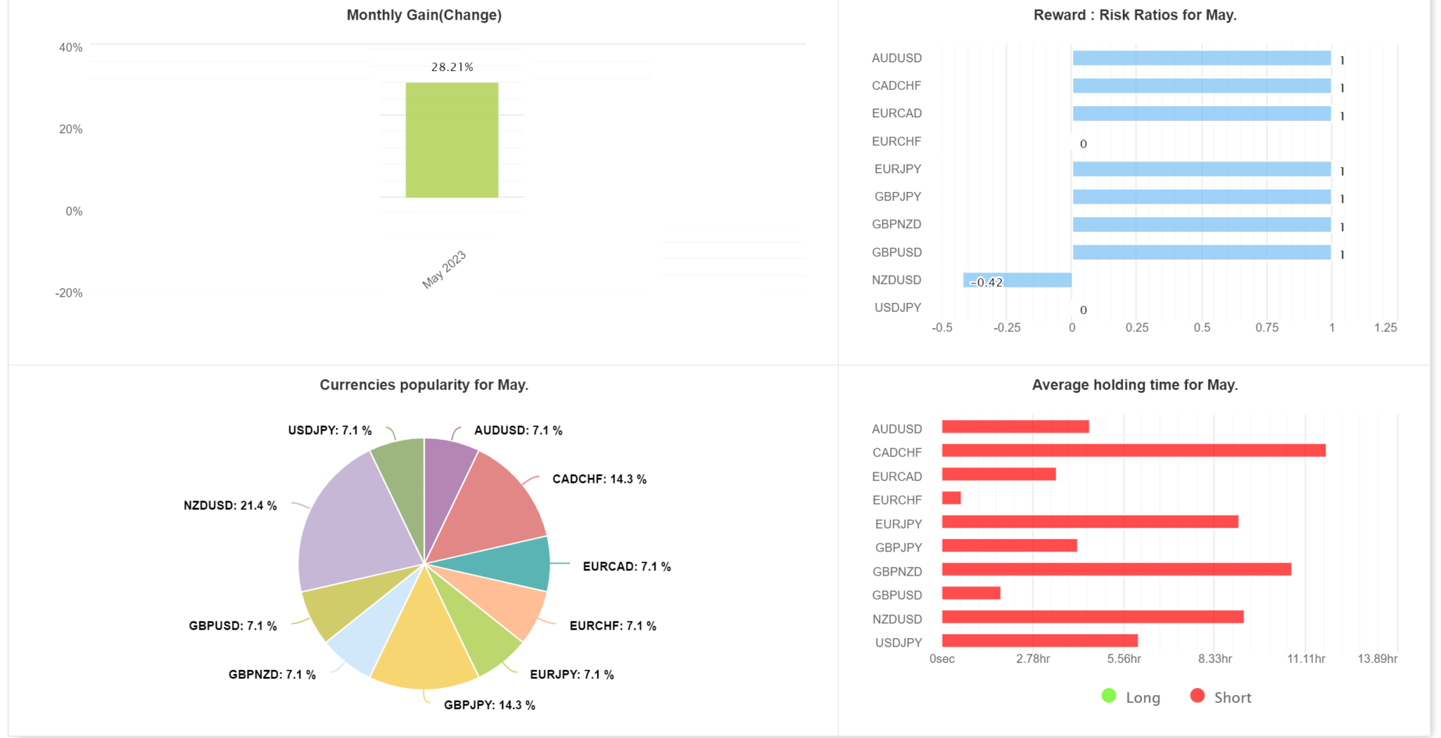 Complete Performance Details of Acceage Forex Signals